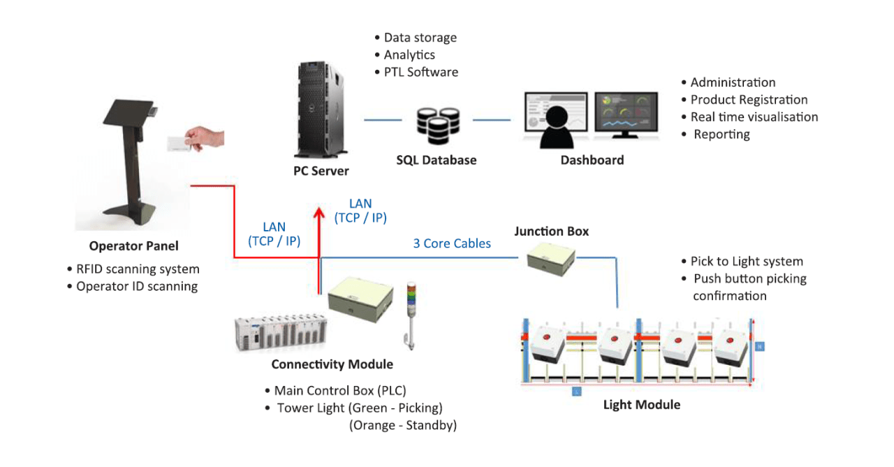 Pick to Light (PTL) - Teksoft